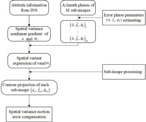 the flowchart of the proposed spatial variant high monofrequency moco