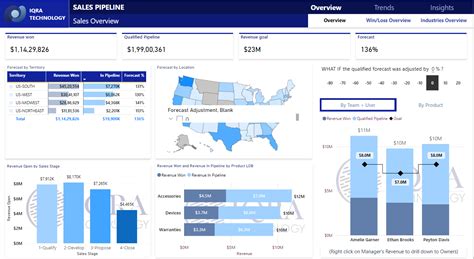 Sales Pipeline Dashboard Iqra Technology