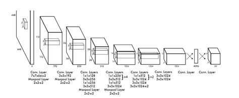 Yolo V1 Part 1 Yolo Short For You Only Look Once Is A… By Divakar Kapil Escapades In