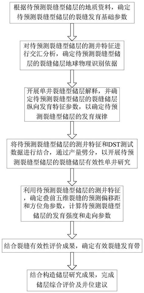 Fractured Reservoir Prediction And Evaluation Method Eureka Patsnap