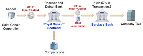 Basic SWIFT MT101 Message With Two Domestic Transactions Paiementor