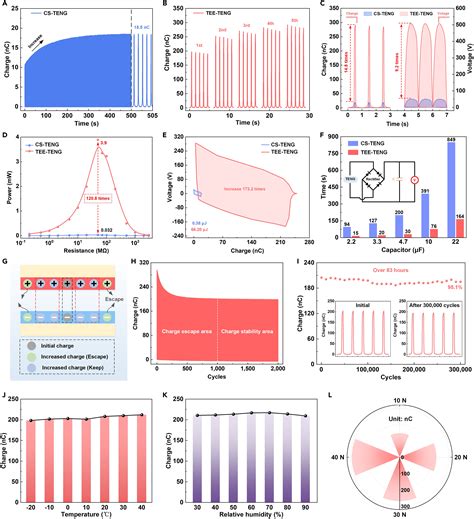 Substantially Boosting Performance Of Triboelectric Nanogenerators Via A Triboelectrification