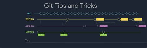 Git Tips And Tricks 1 Intro By Manu Alvarez Medium
