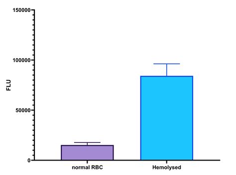 Complement C3d Antibody 053a 1149 3 1 4 1003 [fitc] Nb100 65510f Novus Biologicals