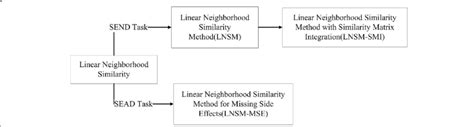 A Unified Frame Of Predicting Side Effects Of Drugs By Using Linear Download Scientific Diagram