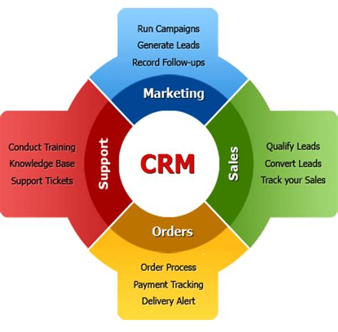 Idoss Technologies Crm Solutions Crm Software For Small Business