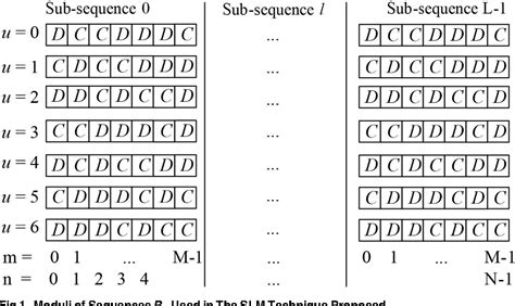 Figure 1 From Semi Blind Error Resilient Slm For Papr Reduction In Ofdm