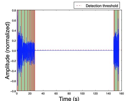 Python Detecting Similar Behaviour In Audio Files Signal Processing