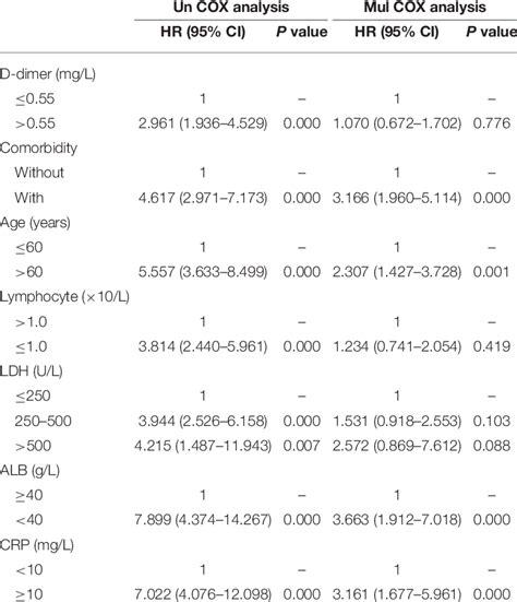 The Univariate And Multivariate Logistic Regression Analysis