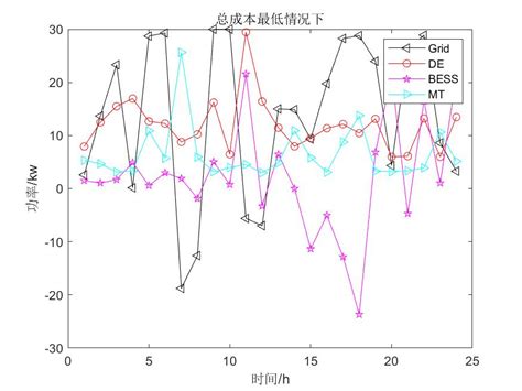 多目标应用：基于多目标粒子群优化算法mopso求解微电网多目标优化调度（matlab代码）基于mopso的多目标的优化 Csdn博客