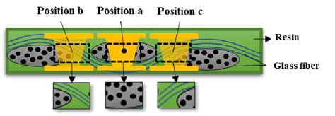 Illustration Of Microvias At Various Positions In Different Fiber Resin Download Scientific
