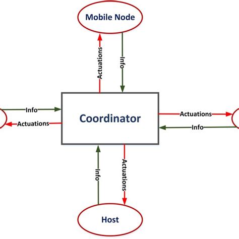 Communication Flow Information Actuation AP Access Point Download Scientific Diagram
