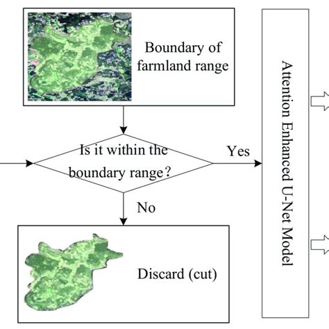 Building Extraction Based On The Boundary Constraints Of Farmland Range Download Scientific
