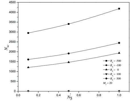 Variation Of N Sc Versus For Various R S K 1 01 03 M 3 15