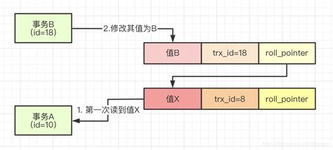 【数据库】mysql的readviewread View 是怎么产生的 Csdn博客