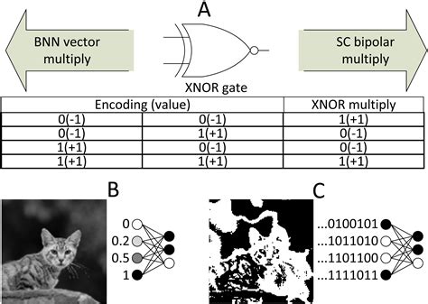 Stochastic Computing In Convolutional Neural Network Implementation A Review [peerj]