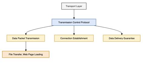 What Is User Datagram Protocol Udp Web Hosting Geeks Blog