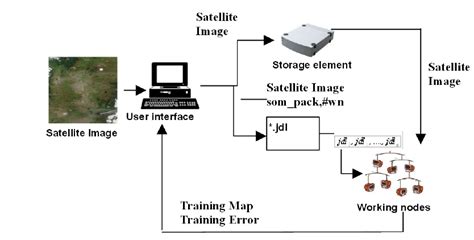 GRID Based Solution For The Training Of A Self Organized Map From The Download Scientific