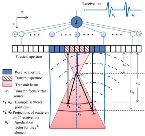 the transmit receive geometry and wave propagation paths for two
