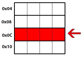 C Custom Memory Allocation General And Gameplay Programming Tutorials GameDev Net