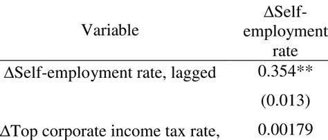Short Run Error Correction Model Download Table
