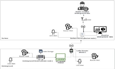 figure 1 from development of lora communication system for effective