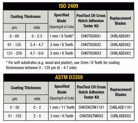 Cross Hatch Adhesion Test Kit PosiTest CH Great Lakes Gages