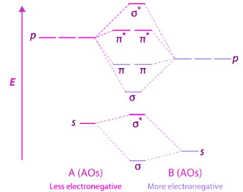 Molecular Orbital Theory Lcao Chemistry Optional Notes For Upsc Pdf