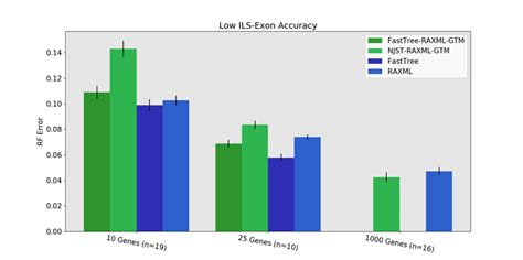 experiment 3 comparison of fasttree raxml gtm and njst raxml gtm to