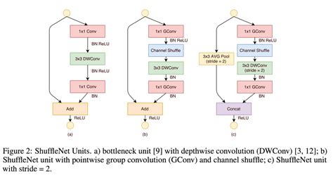 Different Types Of The Convolution Layers Illarions Notes