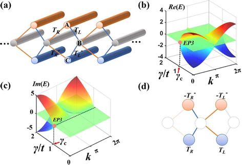 A Schematic Of The Off Diagonal Pt Symmetric Photonic Rhombic Download Scientific Diagram