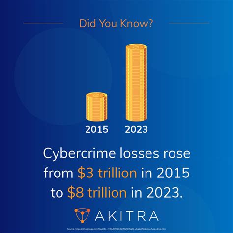 Akitra On Linkedin Akitra Cybersecurity Compliancesolutions Doyouknow Soc2 Iso27001…