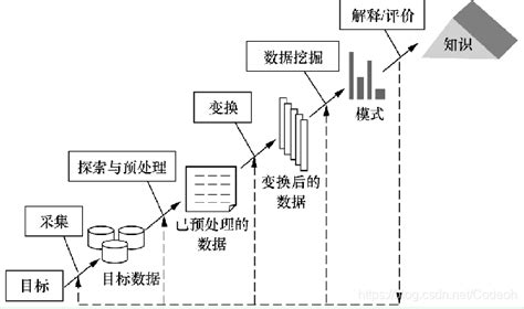 数据挖掘与知识发现知识发现与数据挖掘的区别与联系 Csdn博客 数据挖掘与知识发现知识发现与数据挖掘的区别与联系 Csdn博客