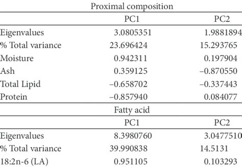 eigen analysis of the correlation matrix loadings of the significant