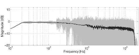 Figure 5 From Improved Loudspeaker Room Equalization Using Multiple Figure 5 From Improved Loudspeaker Room Equalization Using Multiple