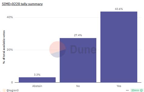 Solanas Simd 228 Inflation Cut Proposal Fails But Network Passes Key Stress Test Ambcrypto
