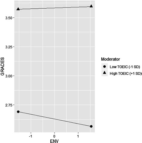 simple slopes equations of the regression of achievement on group work