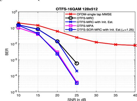 Figure 10 From Low Complexity Iterative Rake Decision Feedback Equalizer For Zero Padded Otfs