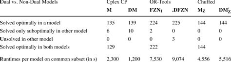 variance in the number of optimally solved instances for the cplex cp