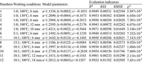Fitting Results Of Logarithmic Model Download Scientific Diagram
