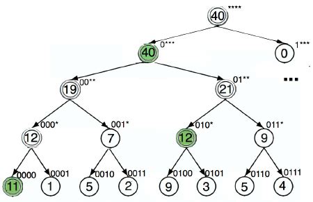 A Trie Prefix Tree Of Source Ip Addresses Where Download Scientific Diagram