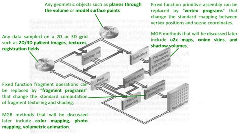 Annotated Opengl Pipeline Originally Found In Shreiner Et Al 2005