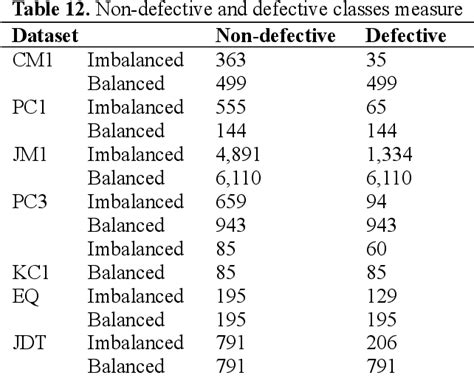 Table 12 From A Hybrid Software Defects Prediction Model For Imbalance