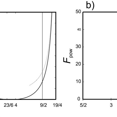 A Wind Wave Growth Rates Given By Different Parametric Formulas See Download Scientific