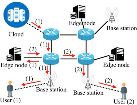 Retrieving Data In The Edge Computing Environment Download