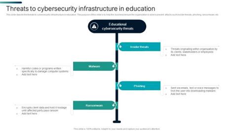 Threats To Cybersecurity Infrastructure In Education Ppt Sample