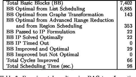 Table 6 From Optimal Instruction Scheduling Using Integer Programming