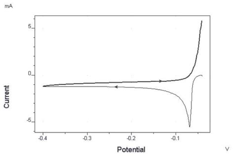 Cyclic Polarization Curve Of Electroreduction Of The Bismuth Ions From