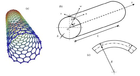 Continuum Modelling Of A Swcnt A Actual Discrete Swcnt B Geometry Download Scientific
