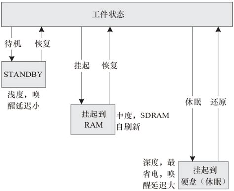 linux 电源管理子系统 腾讯云开发者社区 腾讯云